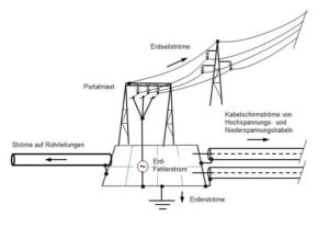 Erdungsmessungen - FKH